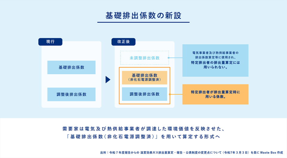 SHK制度とは？令和7年度報告（令和6年度実績）の変更点とGHGプロトコル・Jクレジットの関係を実務解説 – Waste Box Media
